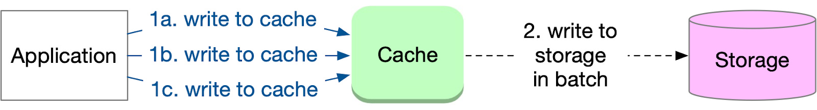 A Crash Course in Caching - Part 2 - by Alex Xu