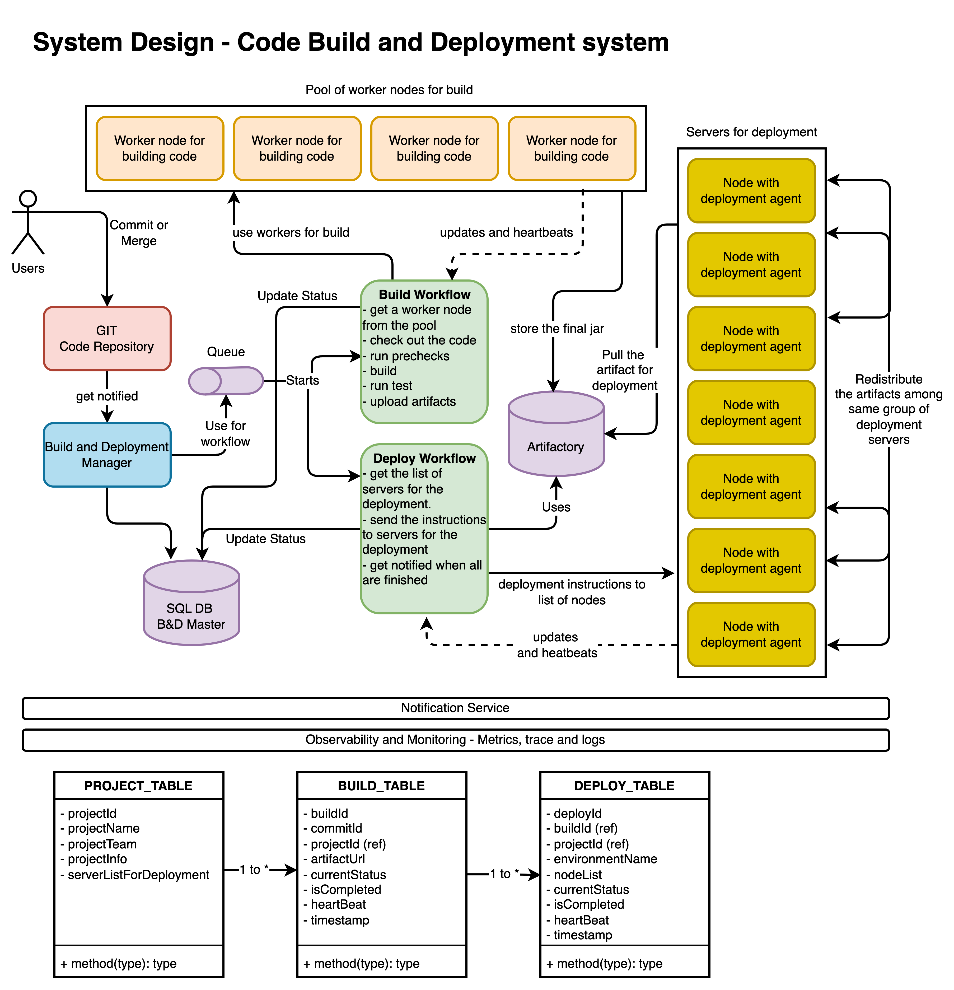 System Design - Build and Deployment system