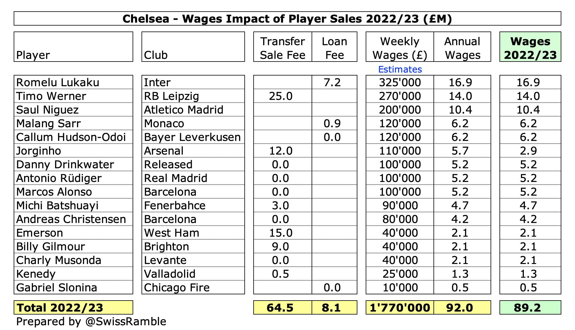Chelsea Finances 2021/22 - The Swiss Ramble