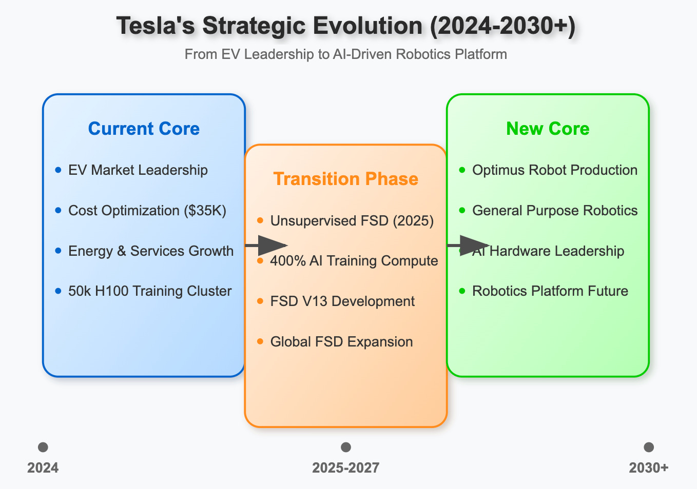 Tesla's Robotics Transition - by Gennaro Cuofano
