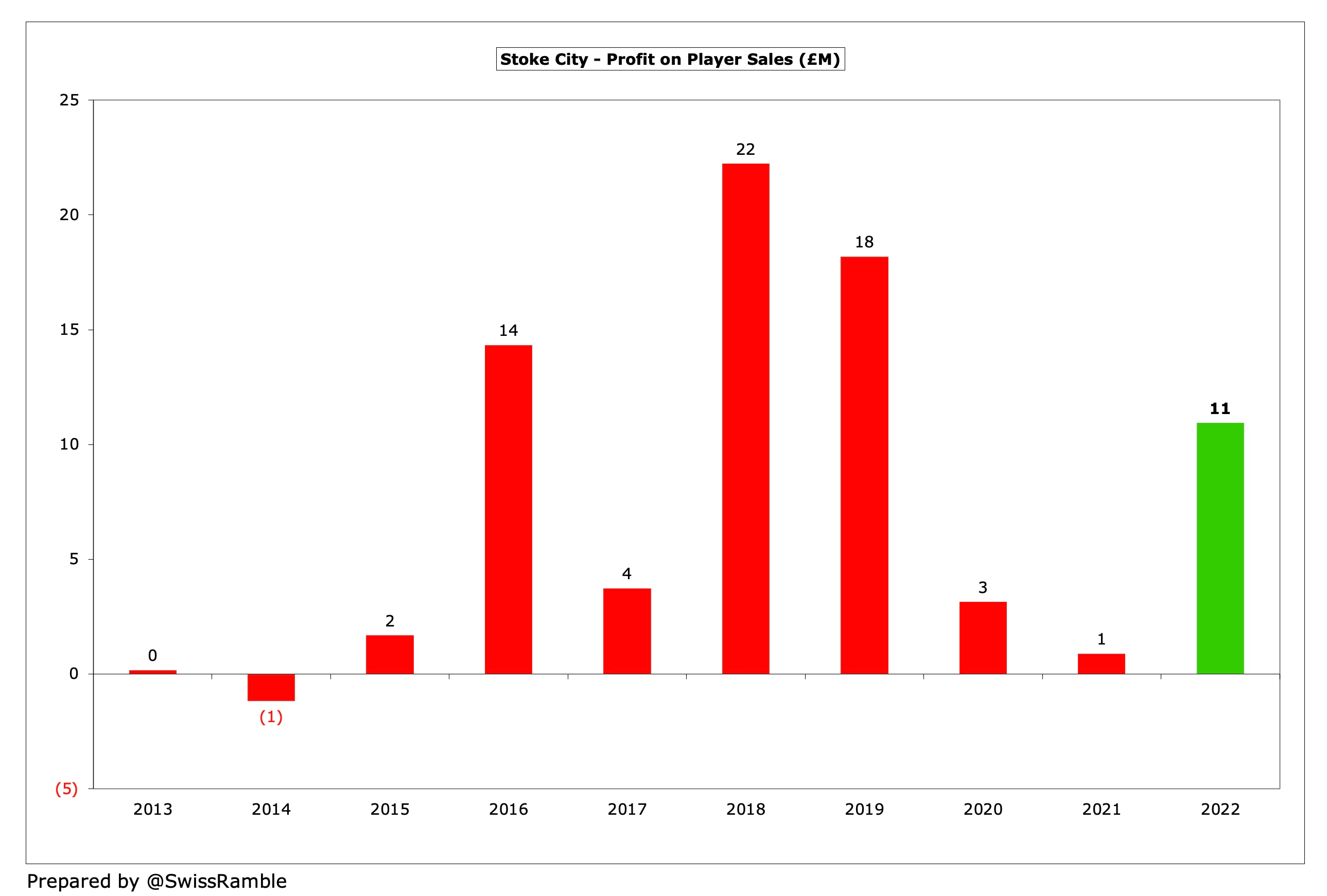 Stoke City Finances 2021/22 - The Swiss Ramble