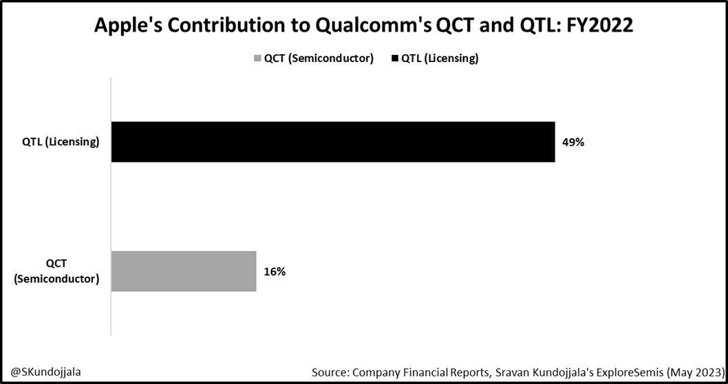 Qualcomm: Apple Dependency Analysis (Part 1)