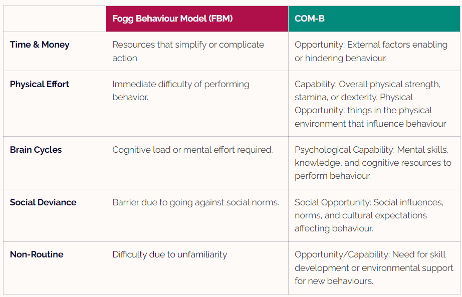 Comparing Fogg Behavior Model and COM-B - by Elina Halonen