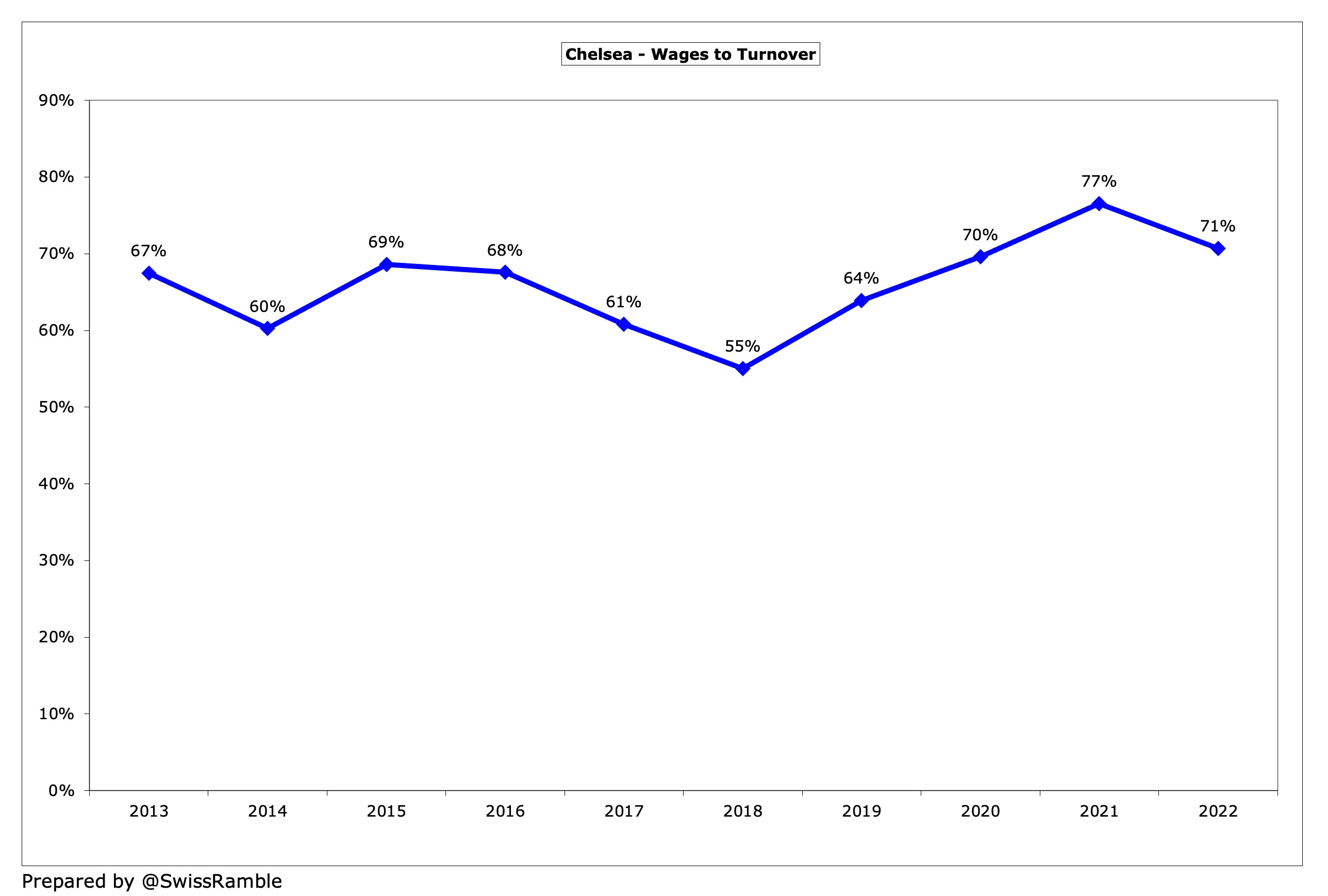 Chelsea Finances 2021/22 - The Swiss Ramble