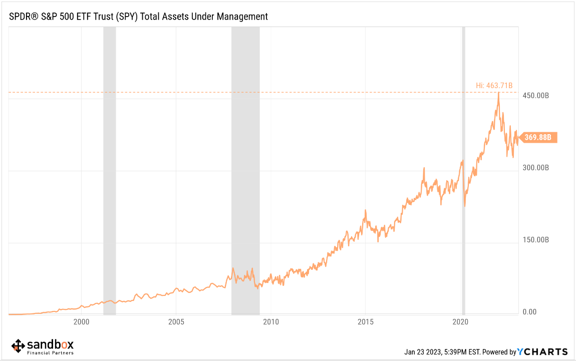 SPY turns 30, plus the 60-40 portfolio, economic data flashes red, and ...