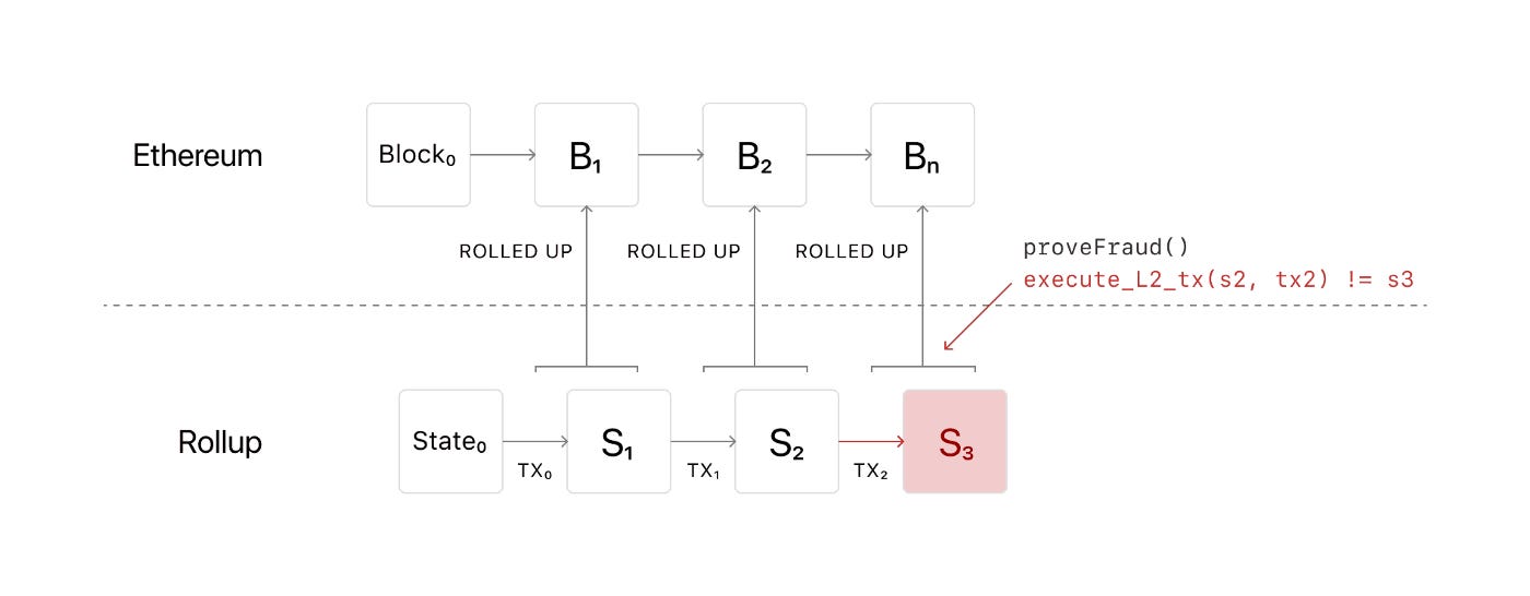 ZK vs Optimistic - Foresight News EN