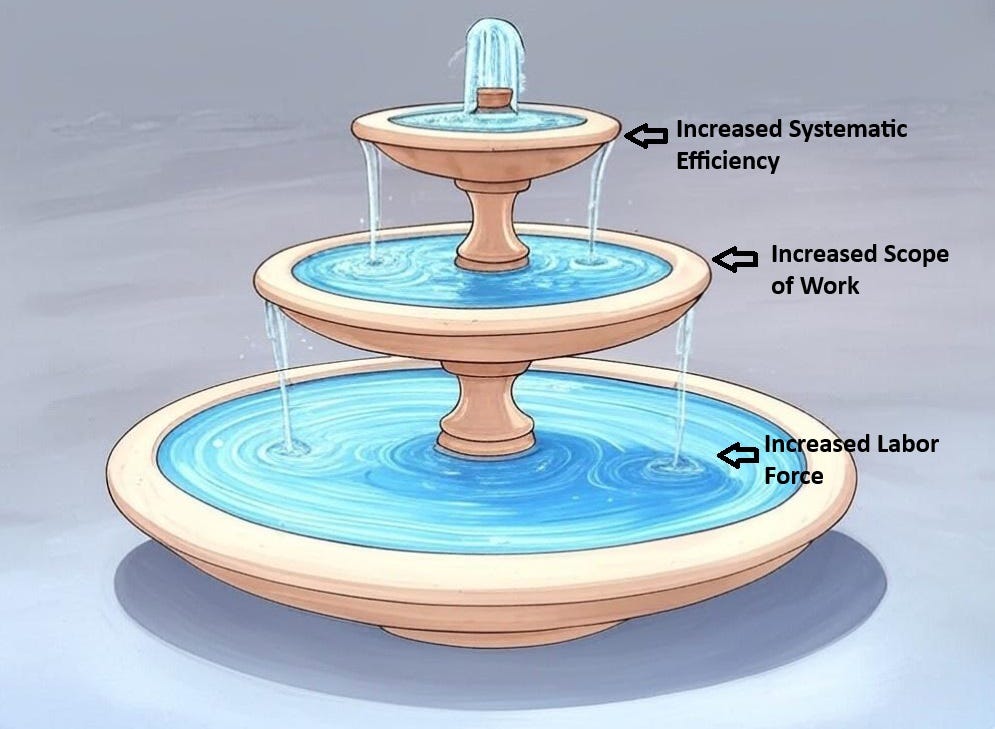 Systematize the Simple, Contemplate the Complex