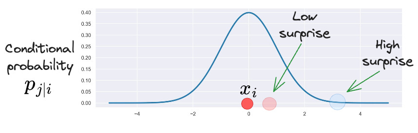 Formulating and Implementing the t-SNE Algorithm From Scratch
