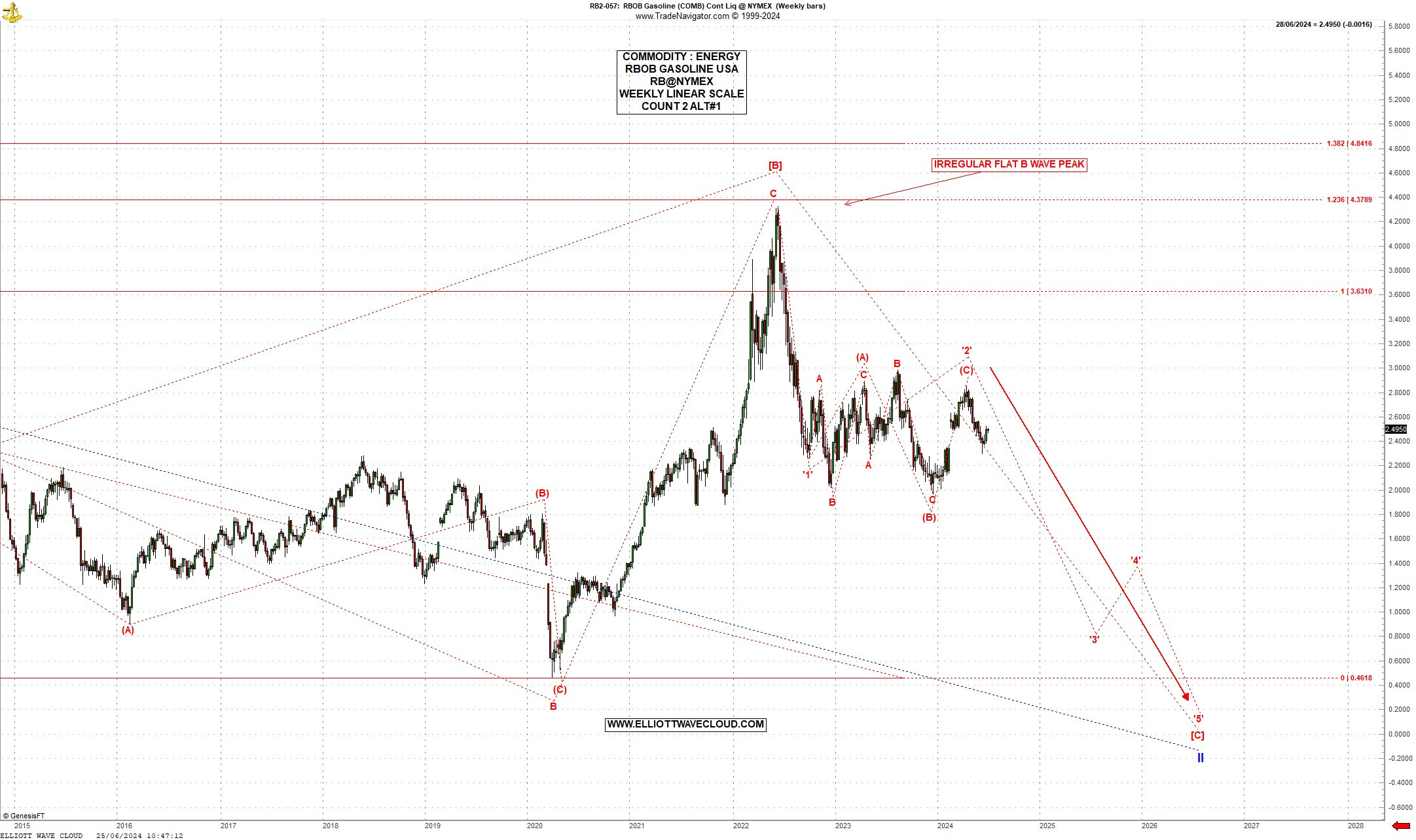COMMODITIES : NYK RBOB GASOLINE : RB : MONTHLY & WEEKLY CHARTS
