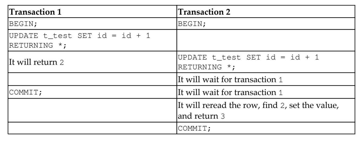 Postgresql Locking From 0 To 100