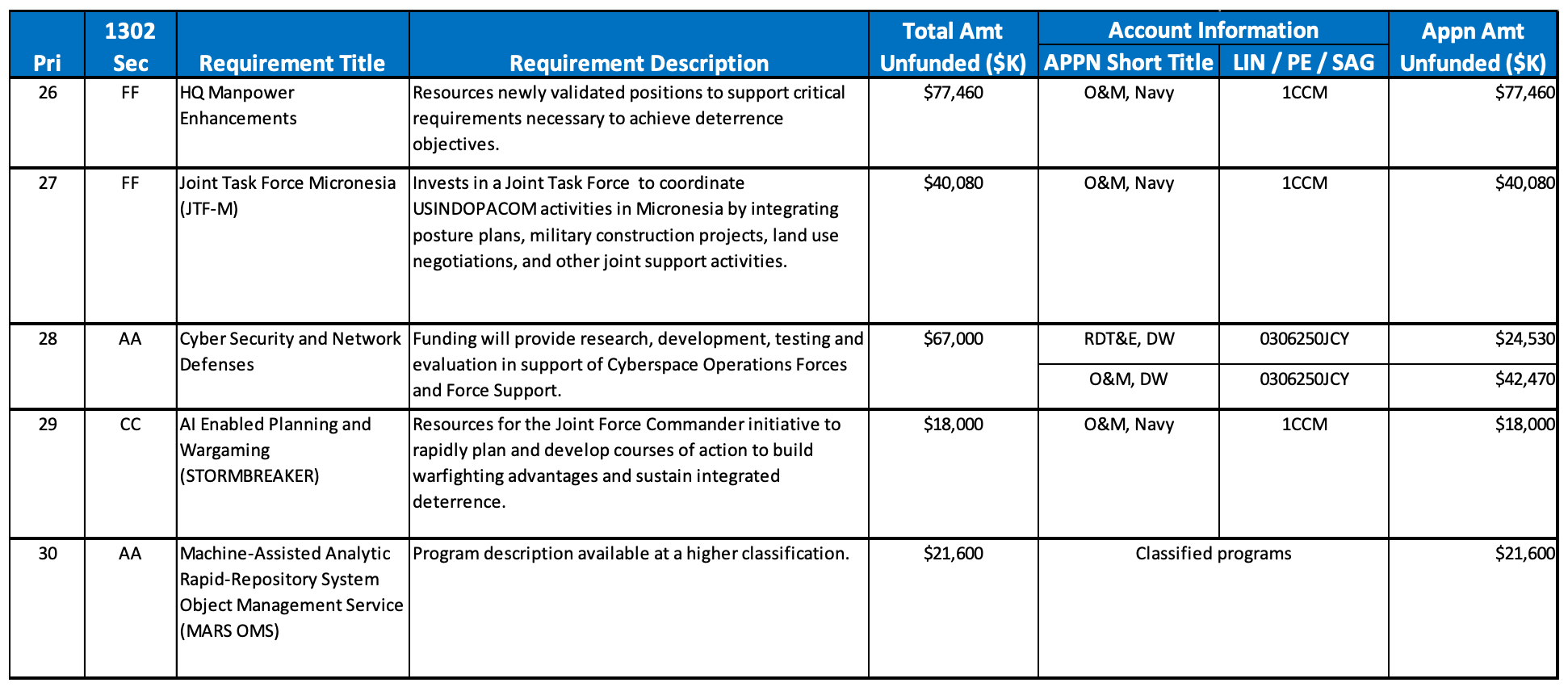 INDOPACOM Unfunded Priorities for the FY25 budget