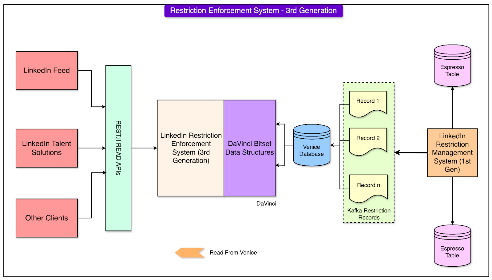 How LinkedIn Scaled User Restriction System to 5 Million Queries Per Second
