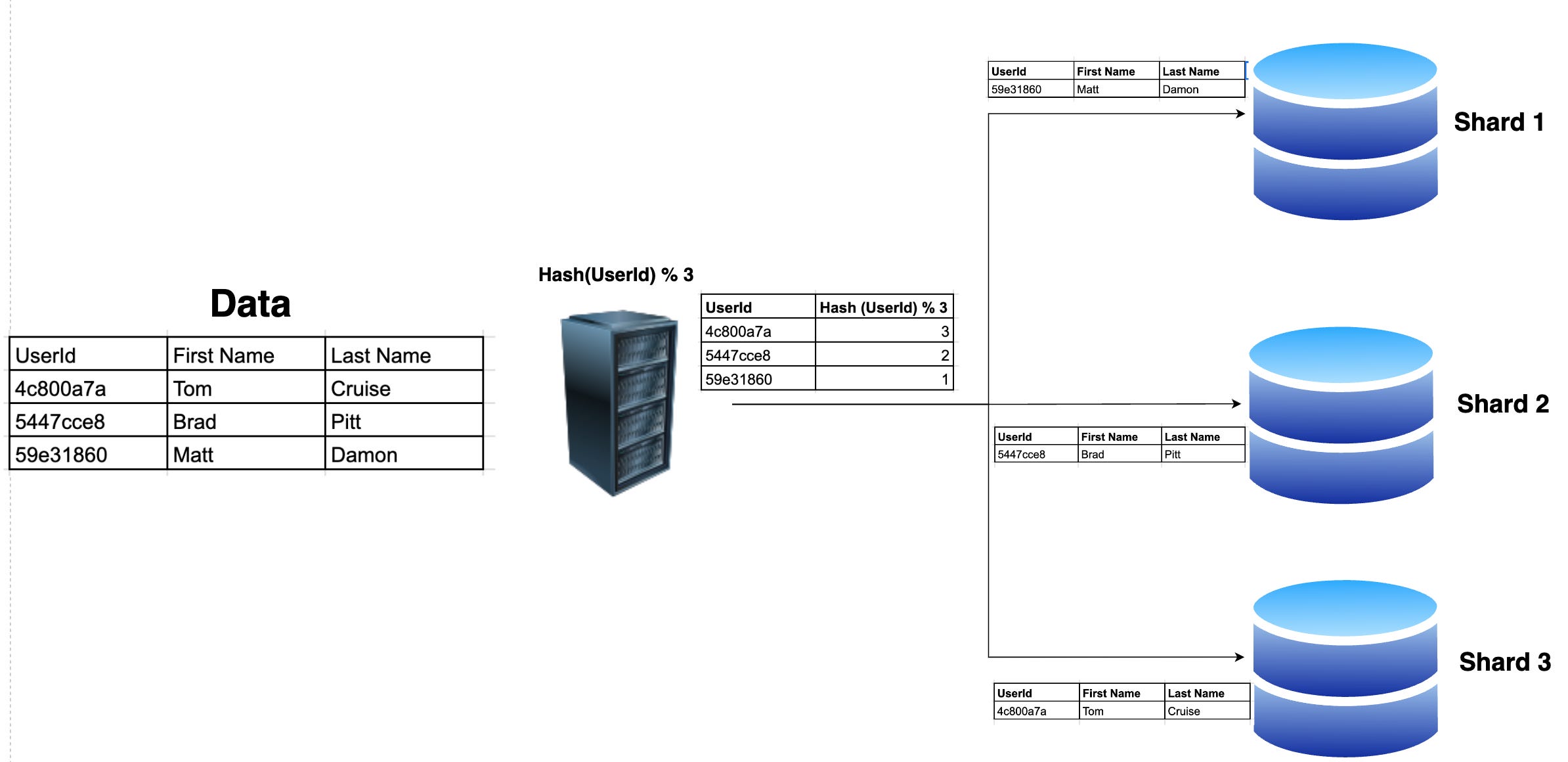 System Design Concepts: Database Sharding Strategies