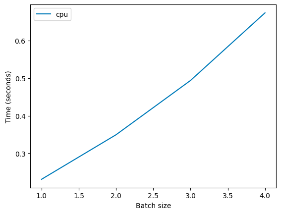 How does batching work on modern GPUs? - by Finbarr Timbers