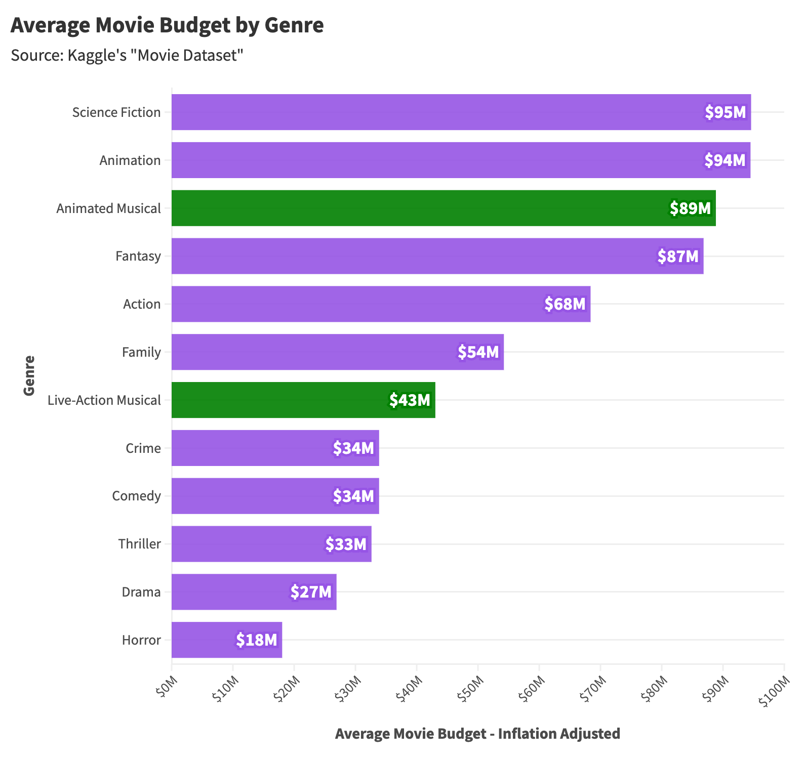 The Rise and Fall of Movie Musicals. A Statistical Analysis