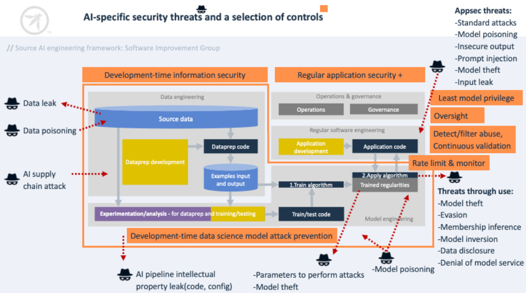 Digging into the OWASP AI Exchange - by Chris Hughes