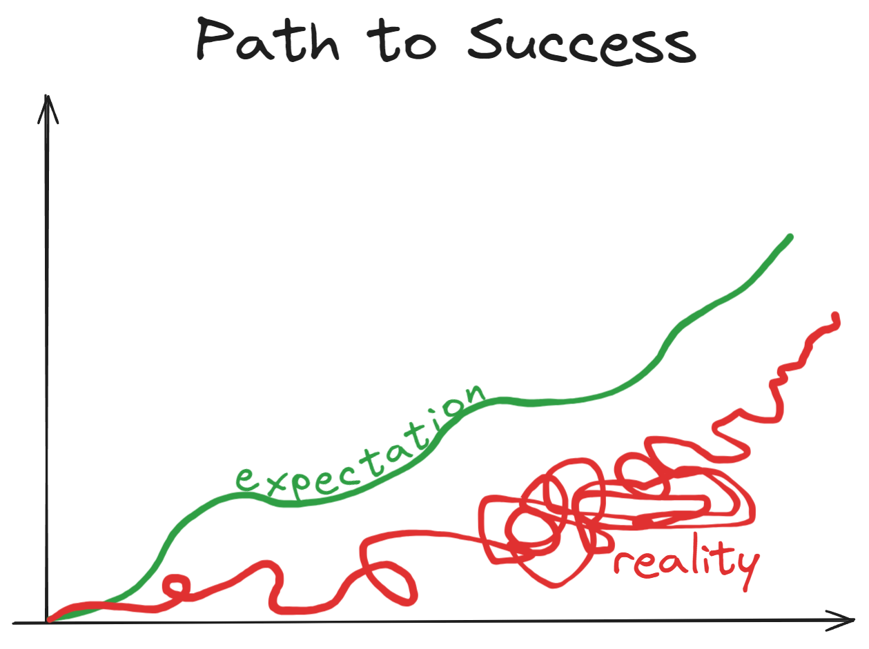 Succeed Through Failure - Failing Forward