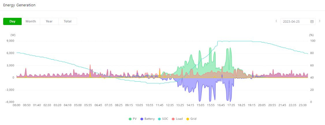 Sol-Ark 12k Solar Generator: First Impressions