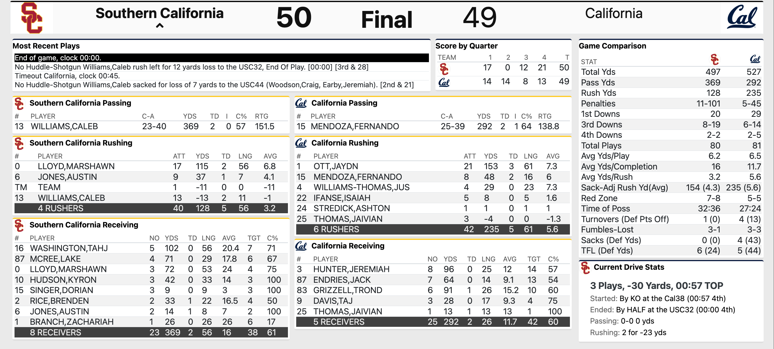 Cal vs. USC Football, Live Fan Chat: Bears Drop the Ball, Lose to ...