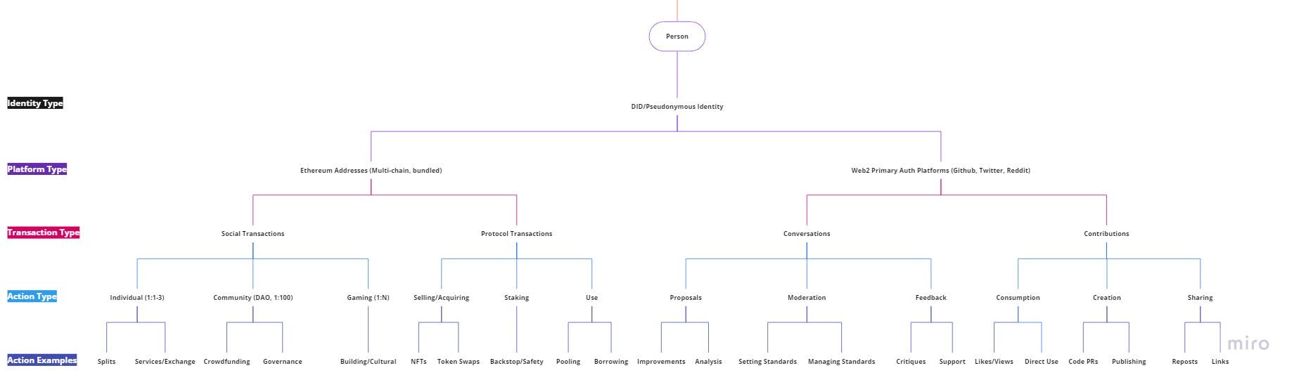 (4) Composability Series: Digital Identity across Web2 and Web3