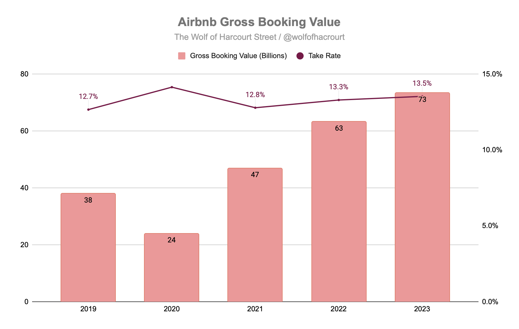 Airbnb: 2024 Financial Model and Valuation Update