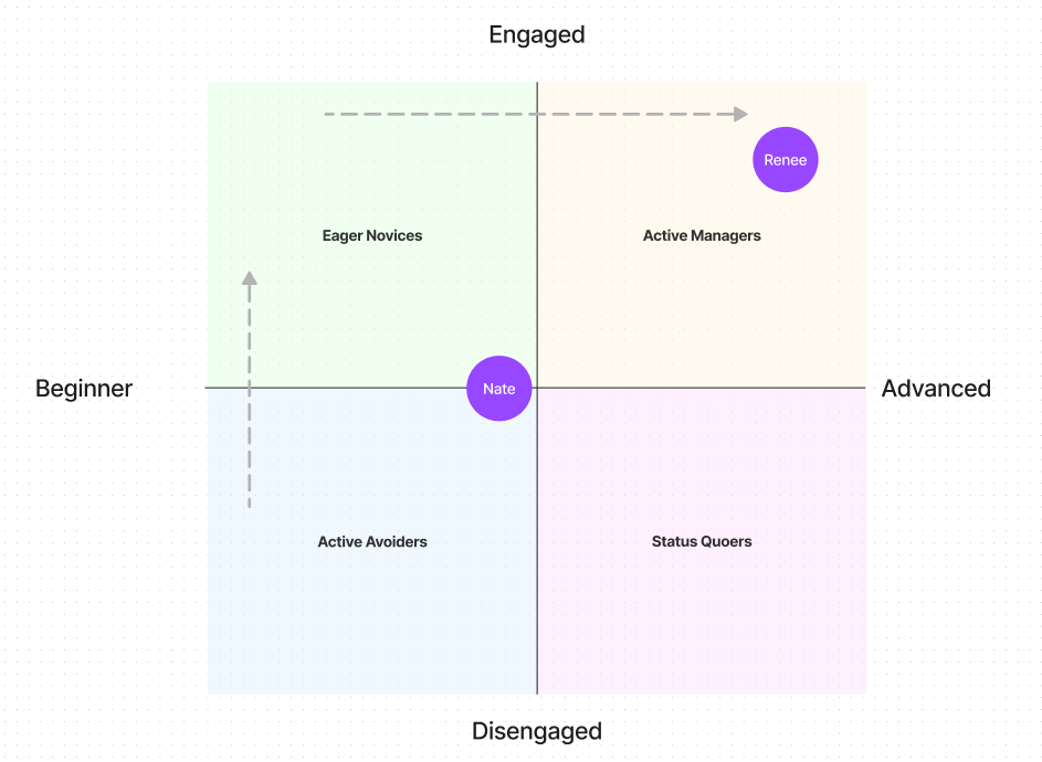 Using a User Segments Quadrant to Build Journeys