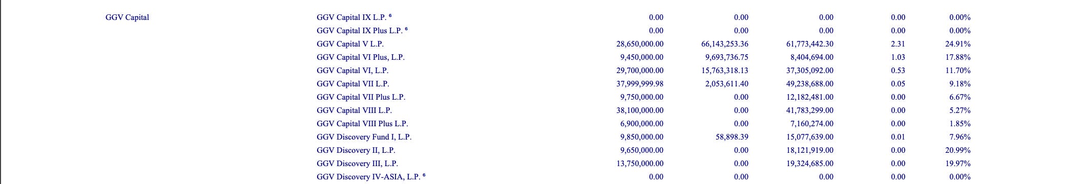 VC Returns Revealed: Fund Performance for Sequoia, IA Ventures, USV & More