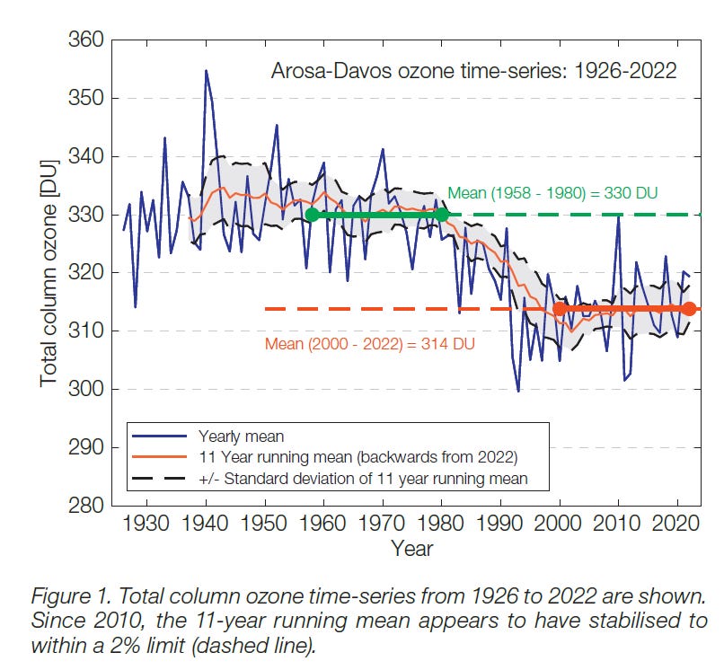 World's longest ozone record - by Richard McKenzie