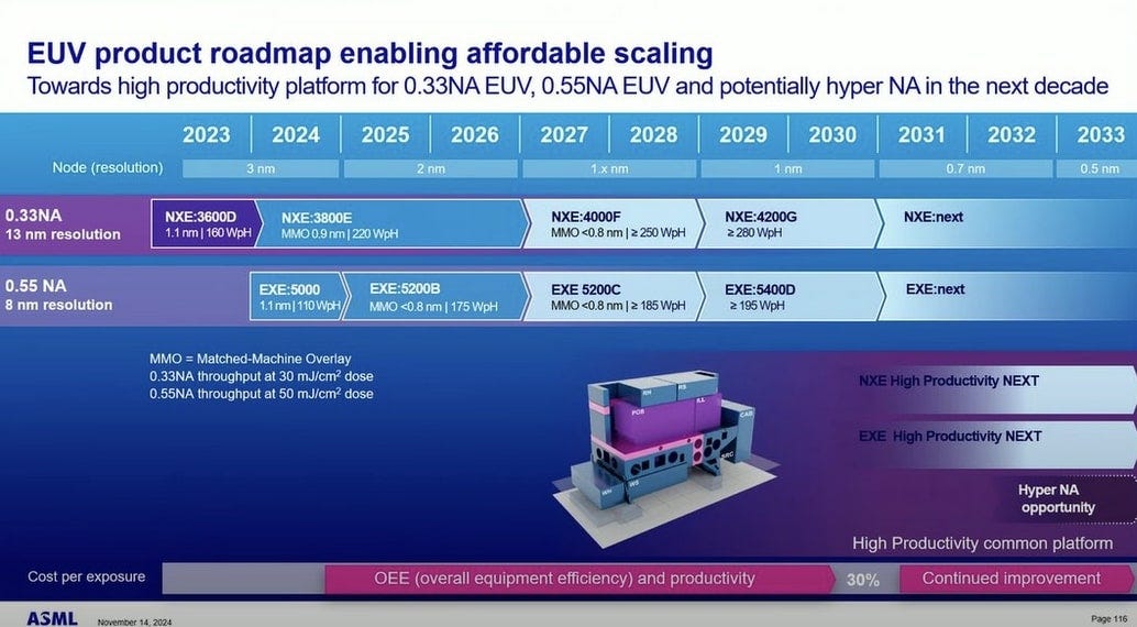 EUV Roadmap to 280 Wafers Per Hour and Chips With 0.5 Nanometer Features