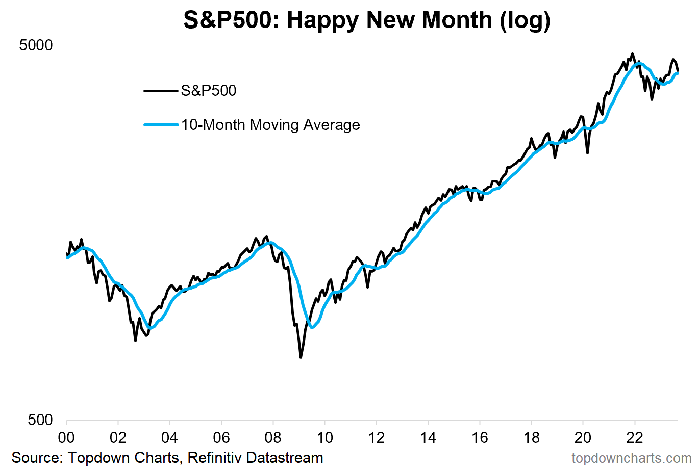 Weekly S&P500 ChartStorm - 1 October 2023