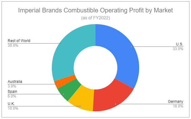 Imperial Brands: Looking Through the Noise