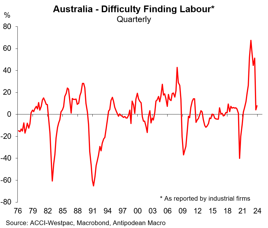 Only Charts - Antipodean Macro