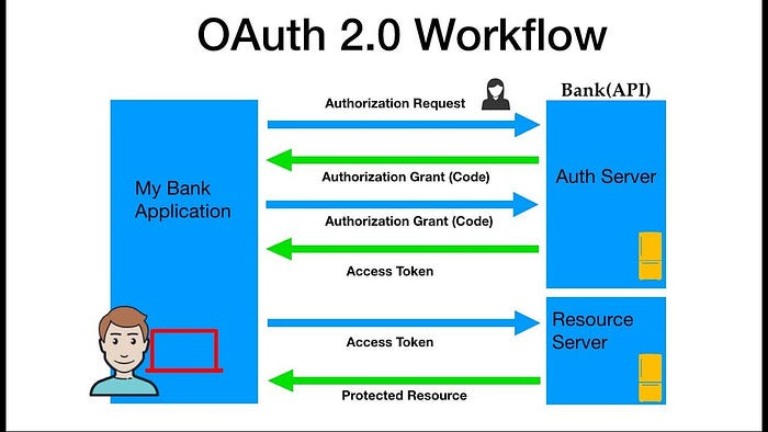 EP 11 - Difference between JWT, OAuth, and SAML