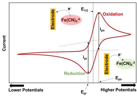Redox Probes - by Daniel Carroll