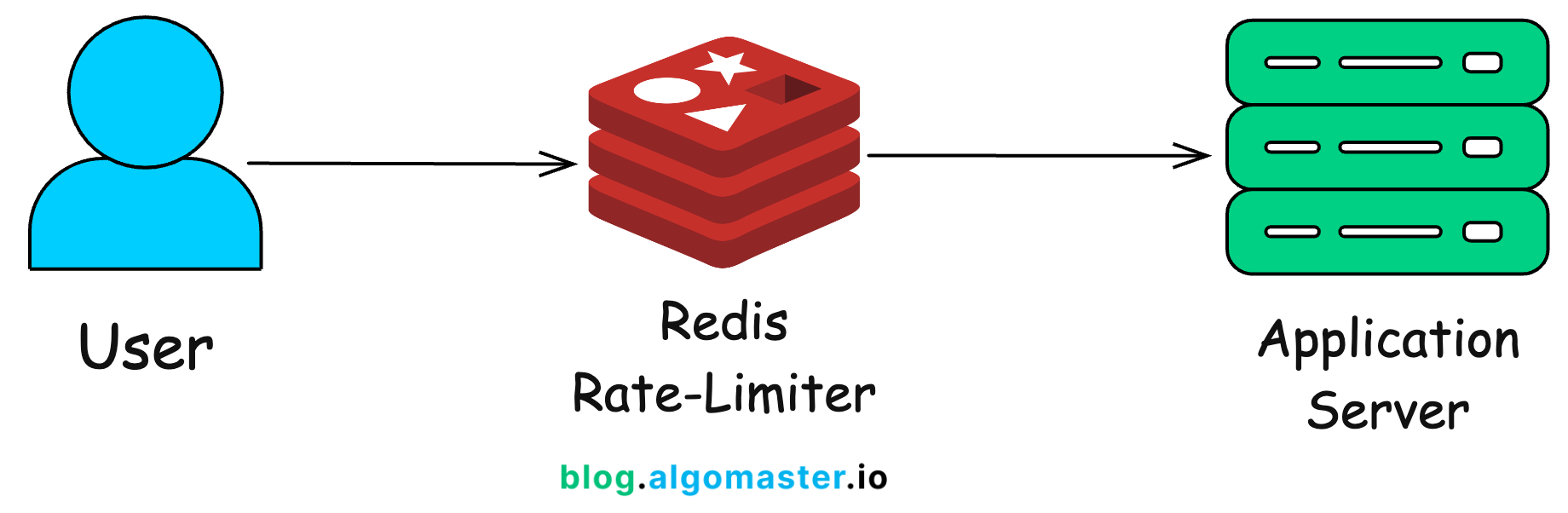 Top 10 Redis Use Cases - by Ashish Pratap Singh