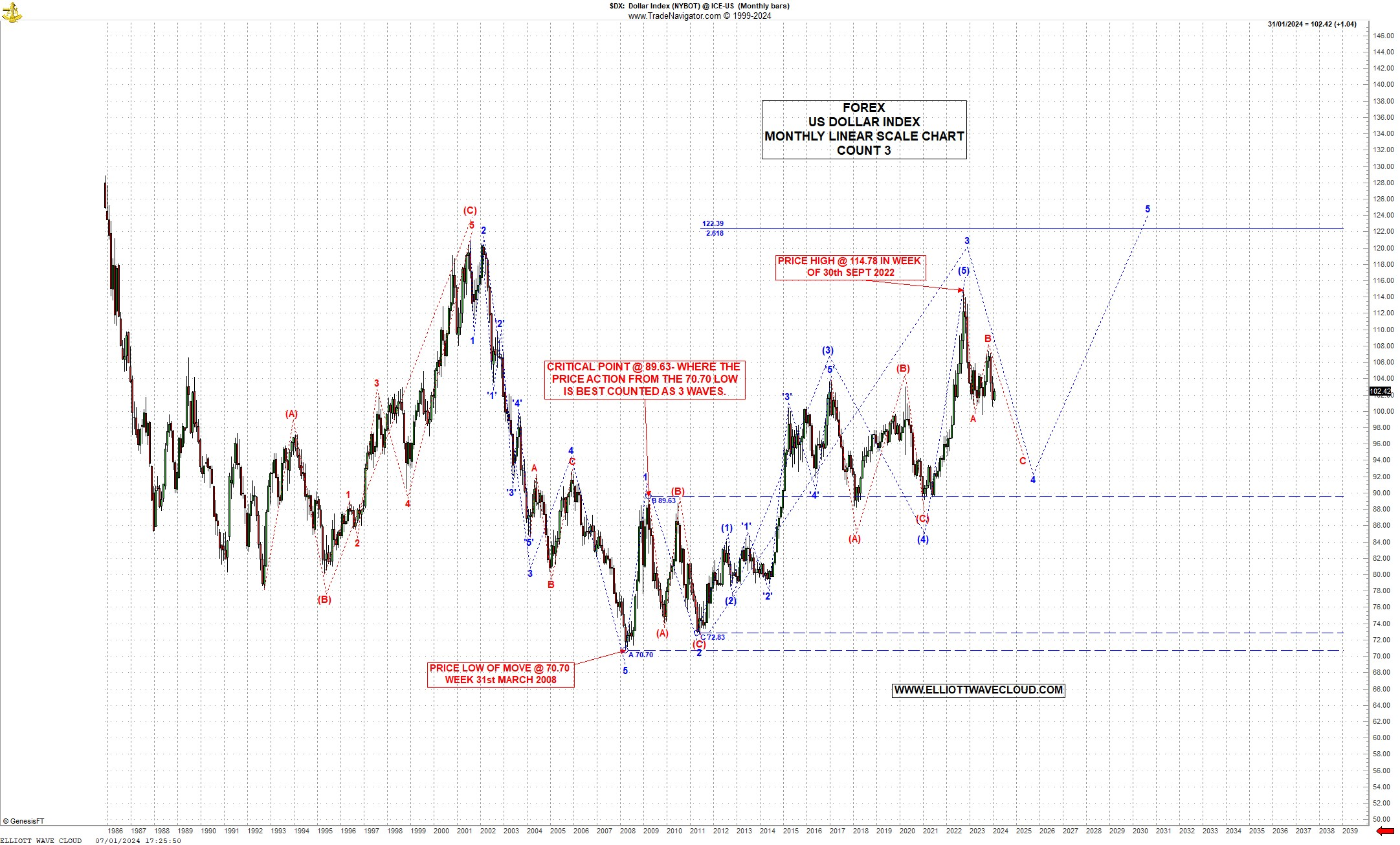 FOREX : US$ INDEX : MONTHLY & WEEKLY CHARTS