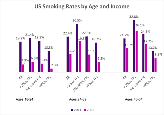 Smoking rates continue to decline