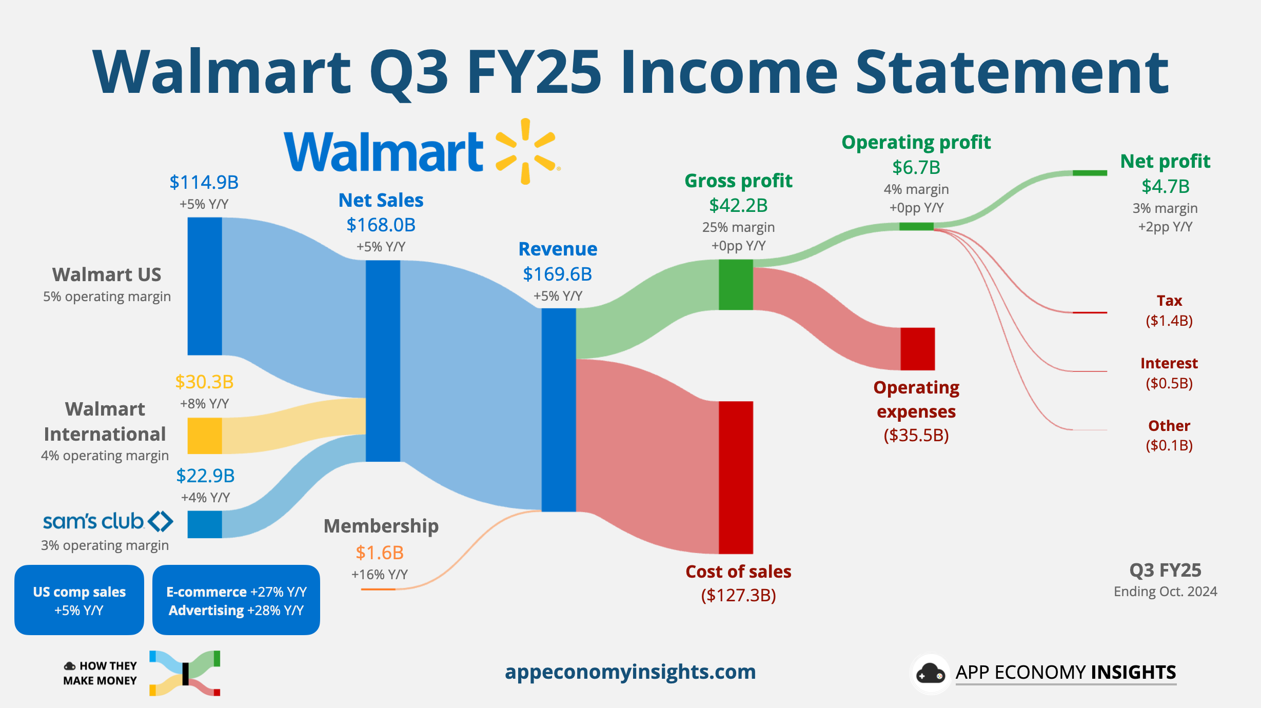 🛍️ E-Commerce Unleashed - by App Economy Insights