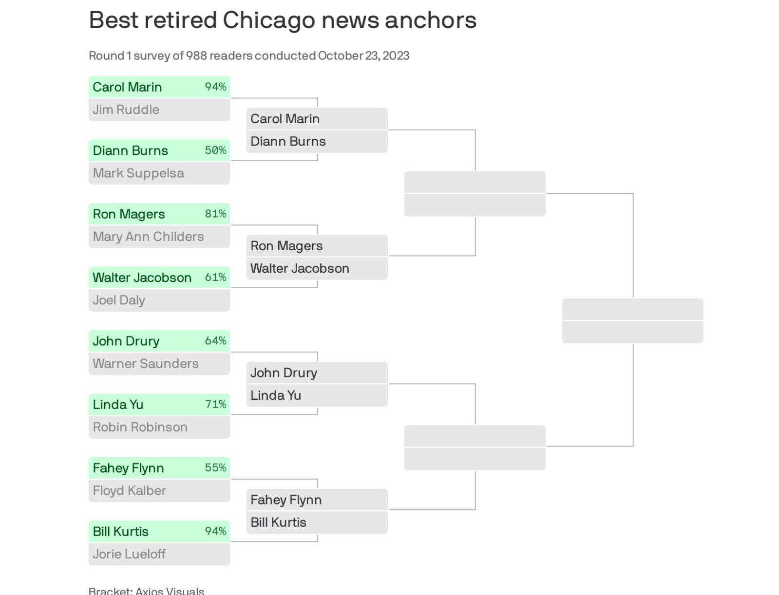 Weighing the anchors: Which local TV newscaster is the GOAT?