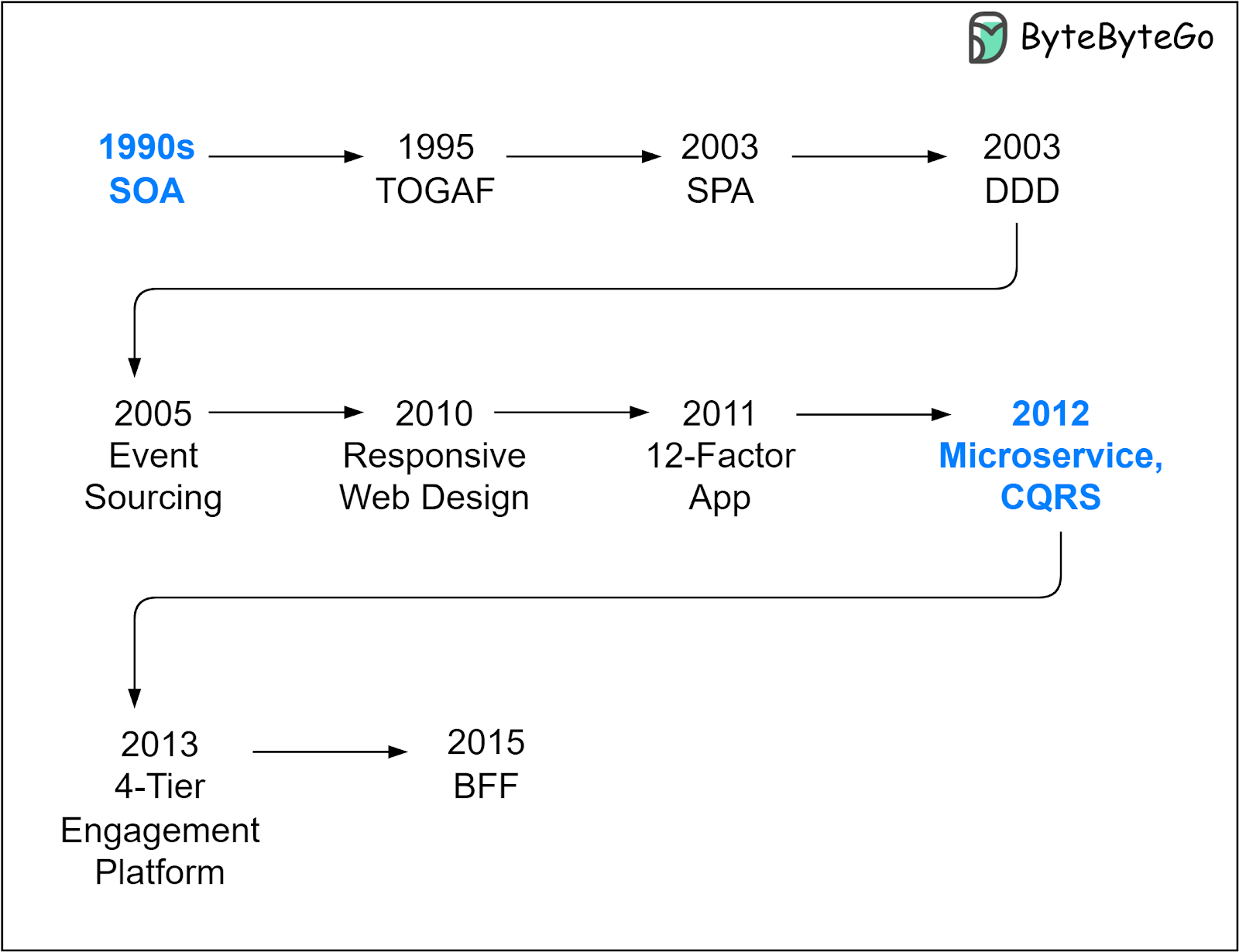 7 Microservices Interview Questions - ByteByteGo Newsletter