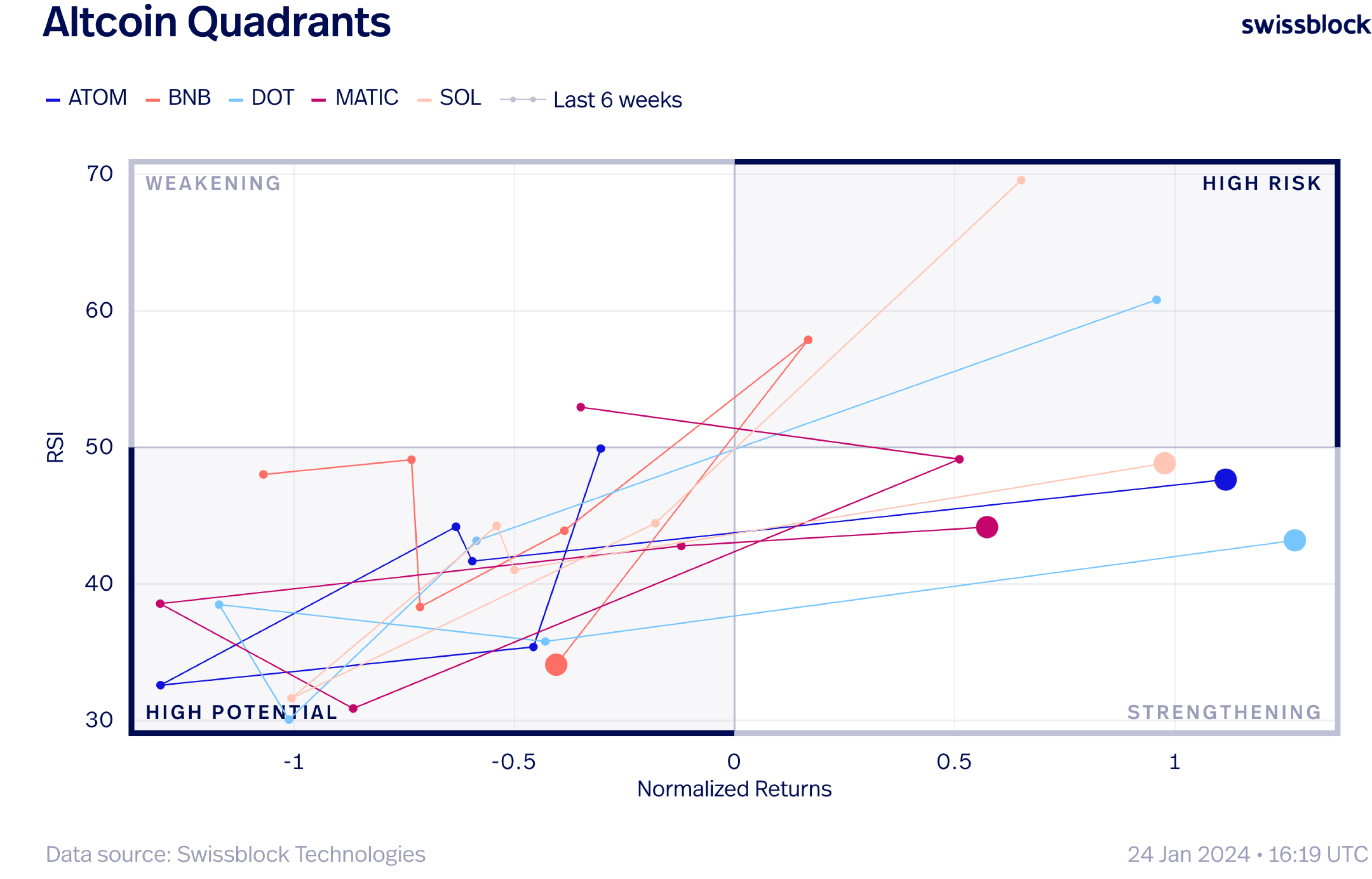 The Accumulation Game - Swissblock Insights
