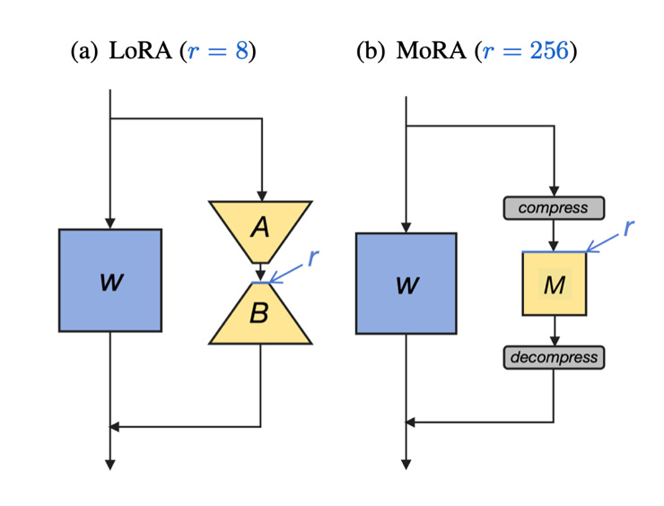 LLM Research Insights: Instruction Masking and New LoRA Finetuning ...