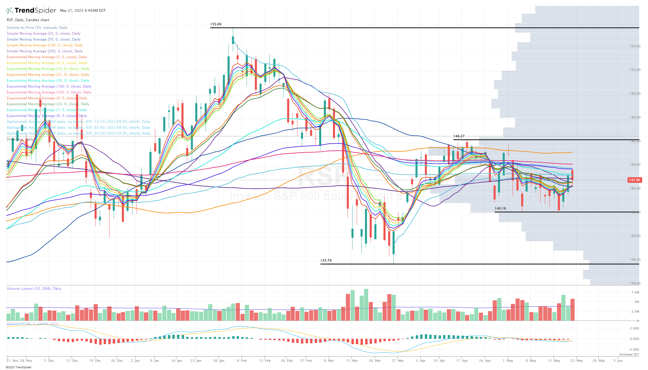 Trading the Charts for Monday, May 22nd - by Jonah Lupton