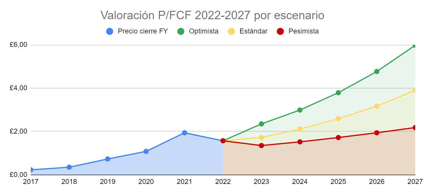 TESIS DE INVERSION: SDI GROUP PLC ($SDI.L)