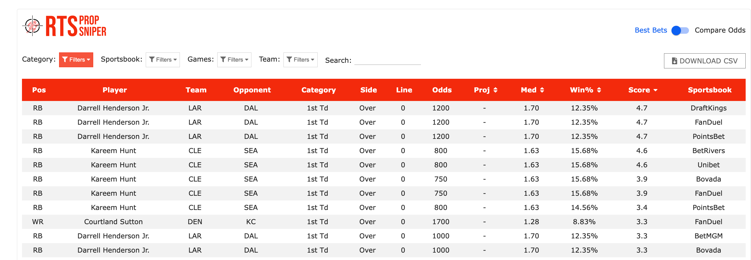 Week 7 WEEKEND UPDATE - Injuries, Top Props, DraftKings Notes