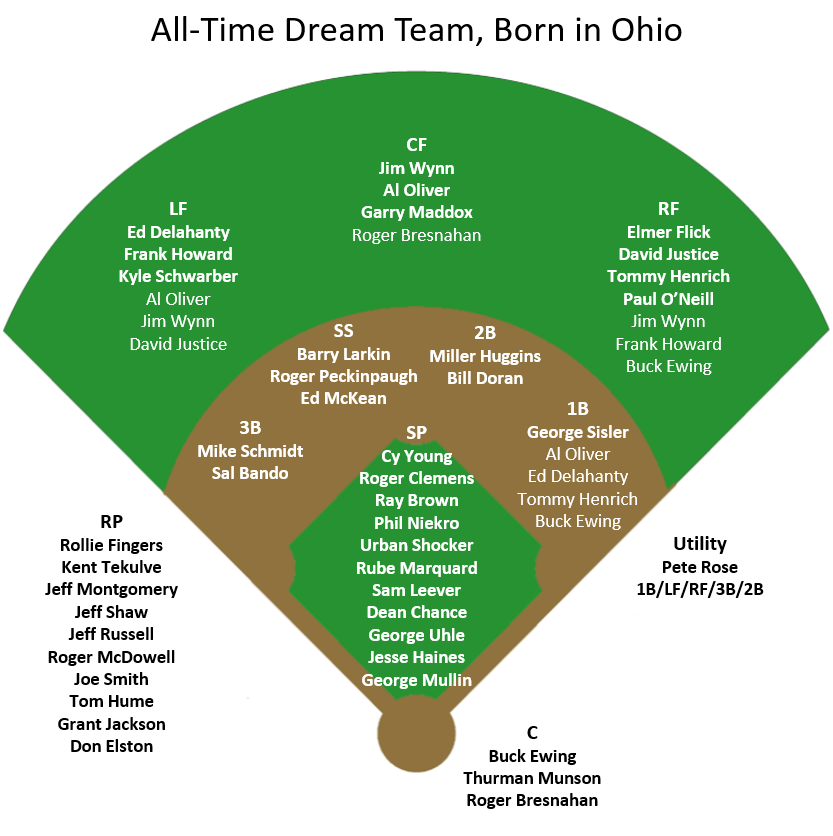 Ohio's Baseball All-Time Dream Team - by Tom Stone