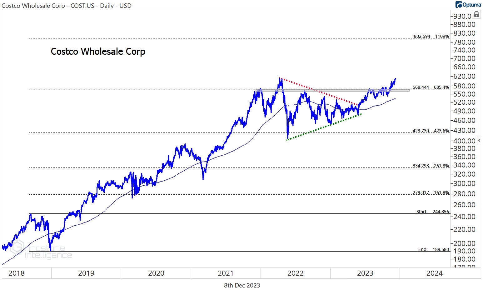 Top Charts from the Consumer Staples Sector - 12/8/2023