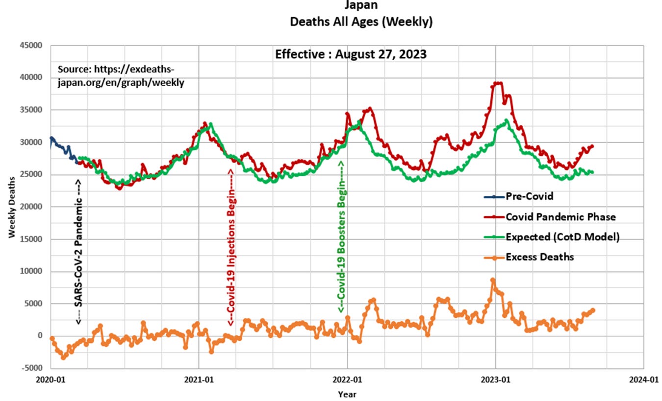 Chart of the Day (CotD) Japan Covid and Excess Deaths