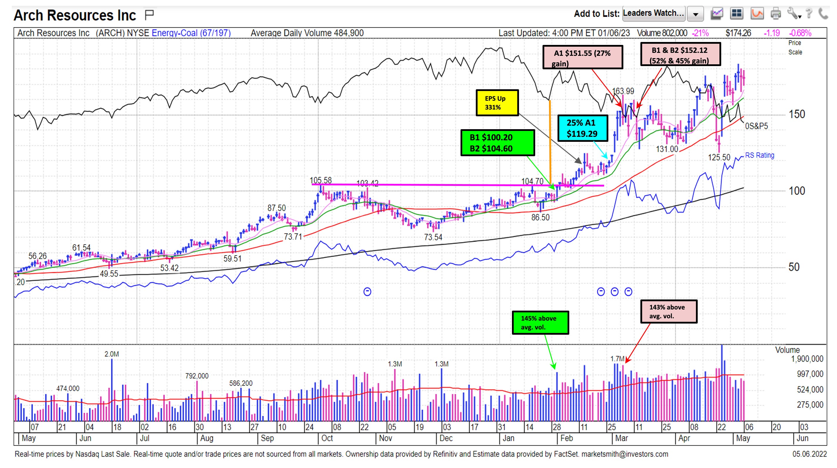 Interview with Veteran CANSLIM Trader Steve Swetz