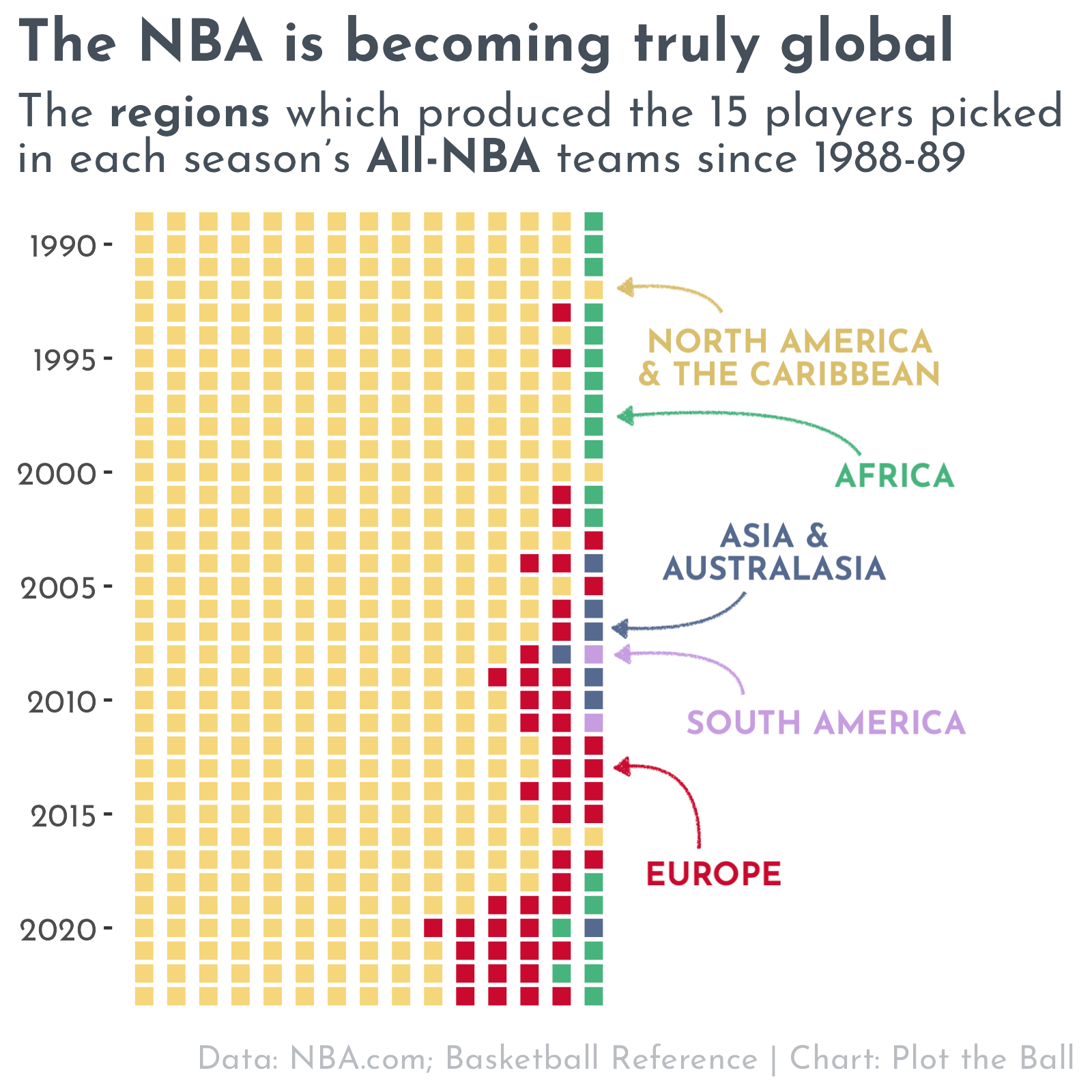 The NBA is starting to reflect basketball’s global footprint